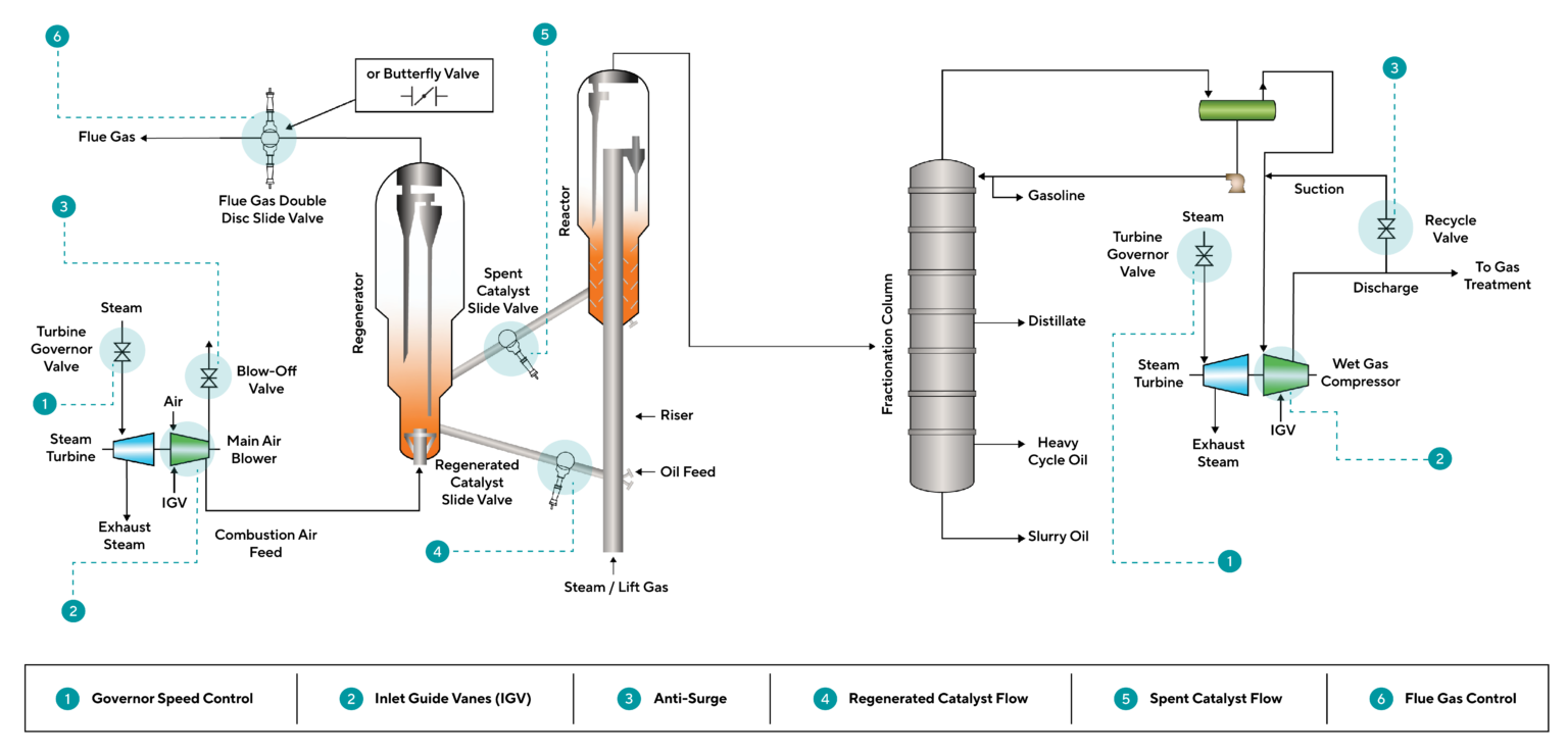 Fluid Catalytic Cracking - REXA, Inc.